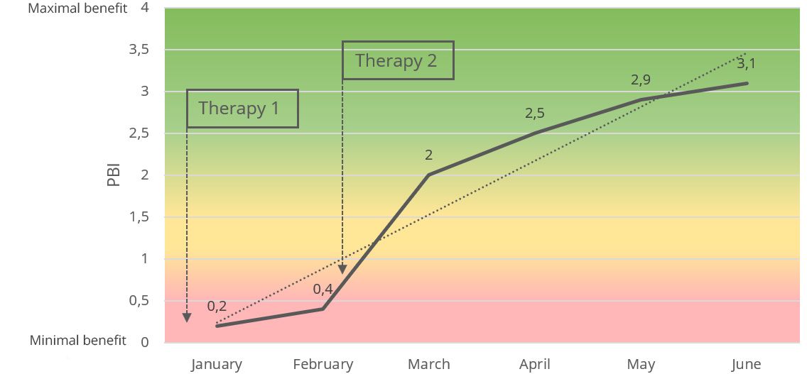 electronic Patient Benefit Index (Pruritus version) - ePBI-P